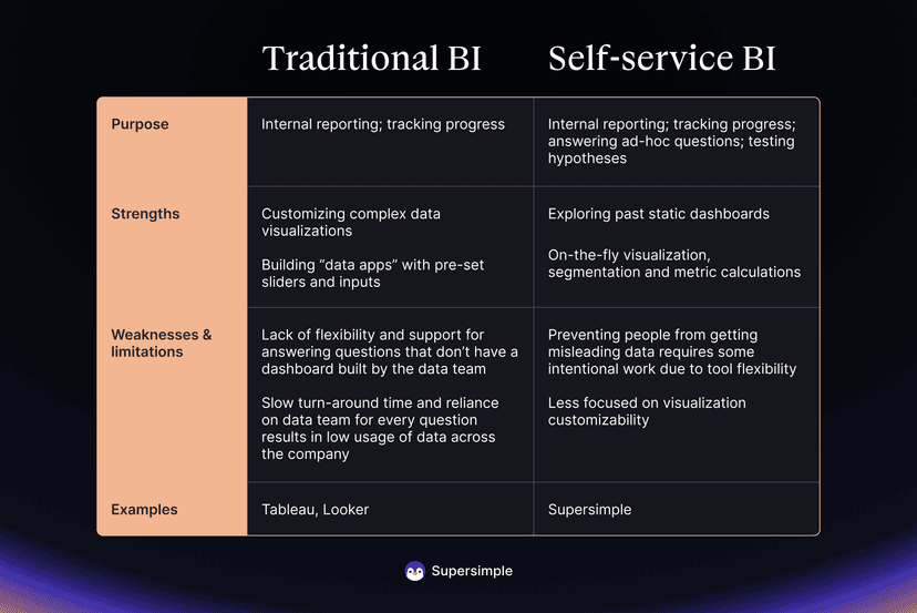 Self-service BI 101 for B2B SaaS teams | Supersimple